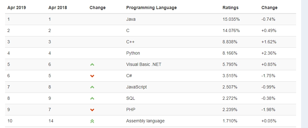 Java 已死 ? 那它為什麼還是 TIOBE 排行 第一名? - HiSKIO 專業技能學習部落