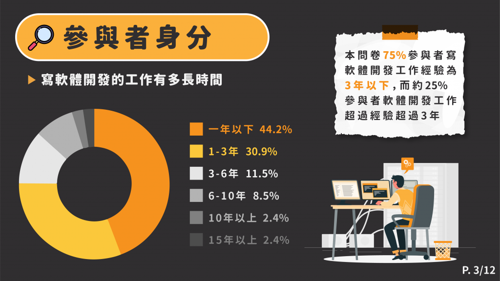 2022 求職必看！工程師的 LeetCode 面試調查大公開！ - HiSKIO 專業技能學習部落