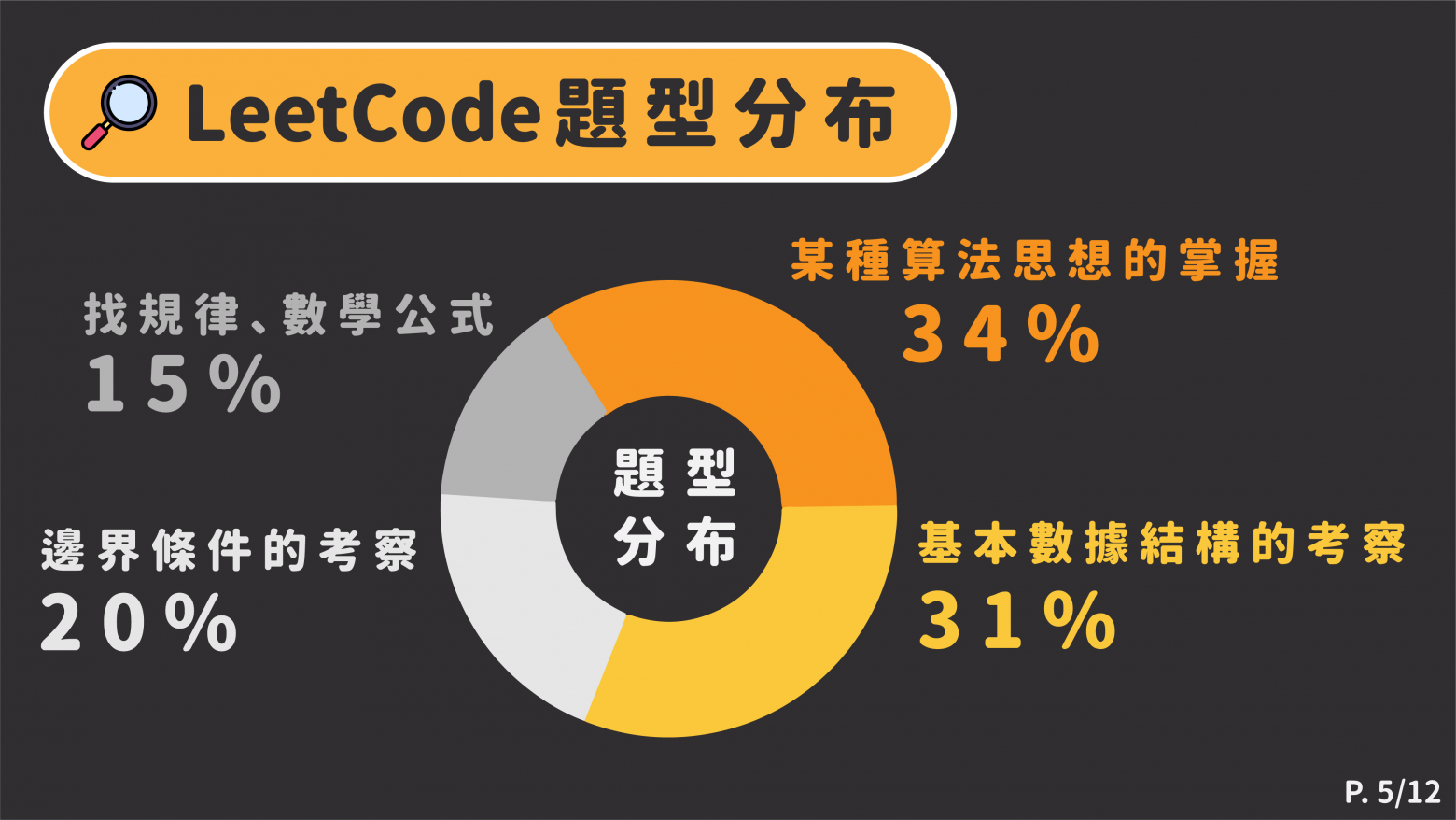 2022 求職必看！工程師的 LeetCode 面試調查大公開！ - HiSKIO 專業技能學習部落